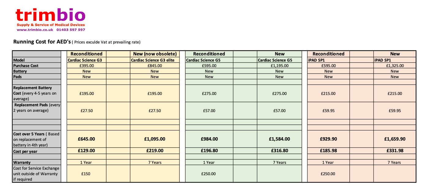 Buyers Guide: AED (Automatic External Defibrillator) - Trimbio